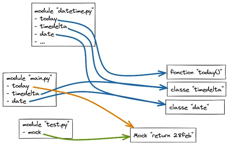 Tout Comprendre Des Mocks Python Kaizen Solutions